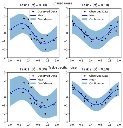 Hadamard Multitask GP Regression GPyTorch Dev G E E Documentation