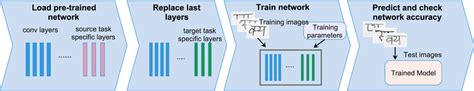 The Process Of Cnn Based Transfer Learning Download Scientific Diagram