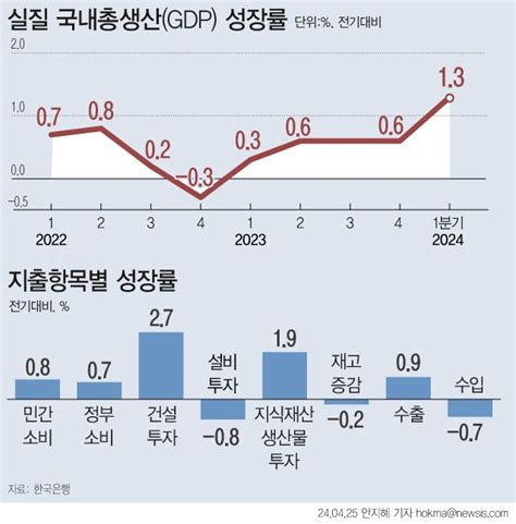 중동사태에 3高 악재에도 韓경제 회복 시동 장밋빛 성장률① 파이낸셜뉴스