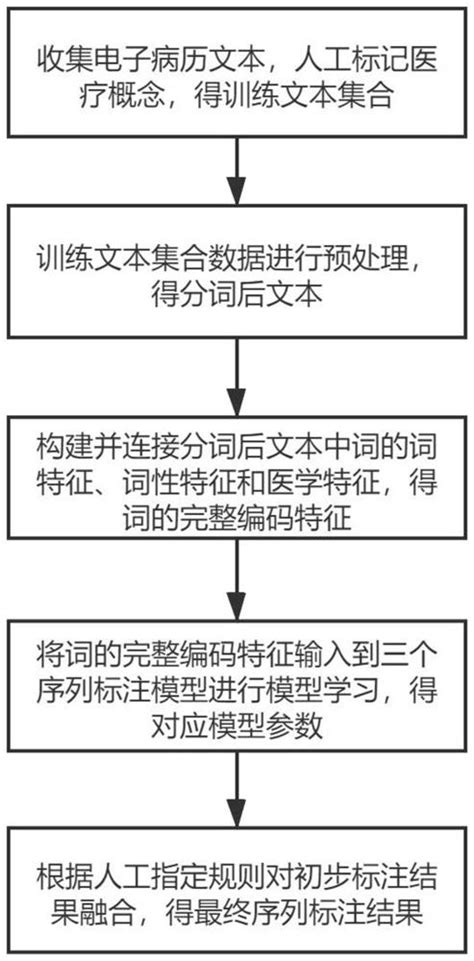 Medical Named Entity Identification Method Utilizing Multi Model Fusion