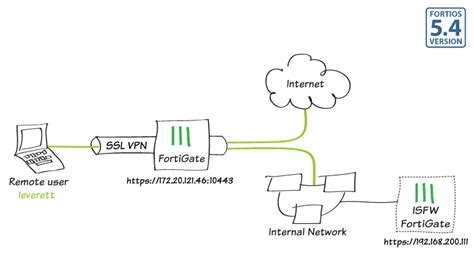 Fortinet Vpn Firewall Lalafranch