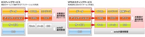 vpsホスティングサービスとは avisインターネットサービス