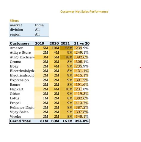 Guna Jhansi On Linkedin Happy To Learn Excel Report 😎