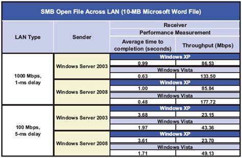 The Complete Windows Vista Vs Windows Xp Networking Performance