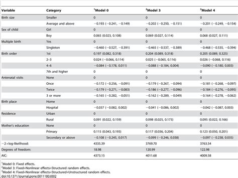 Posterior Estimates In The Geoadditive Logistic Regression Models M0 Download Table