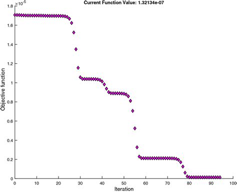 The Convergence Of Example Download Scientific Diagram