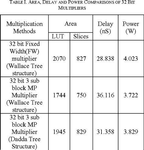 Table I From Implementation Of Reliable Power And Delay Efficient
