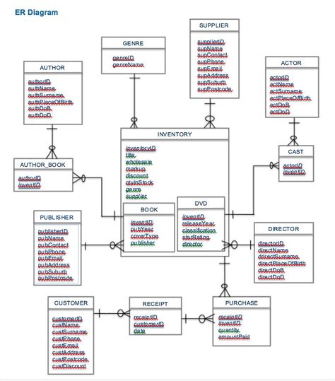 Understanding The Relationship Between Database Schemas And Table