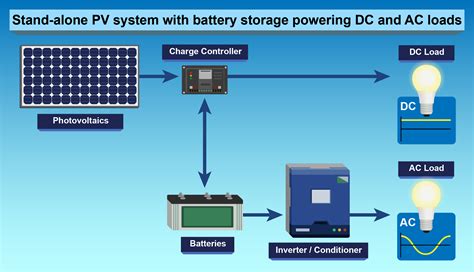 Types Of PV Systems FSEC 2025