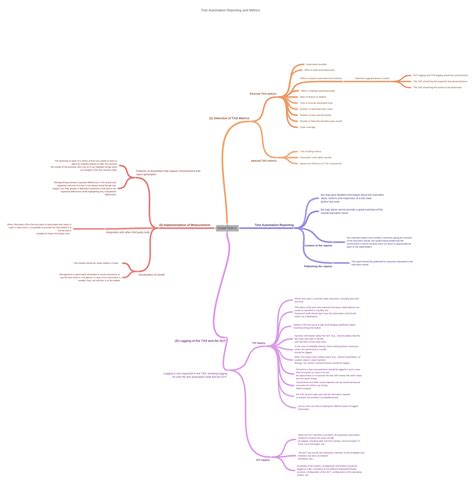 Chapter 5 Test Automation Reporting And Metrics Coggle Diagram