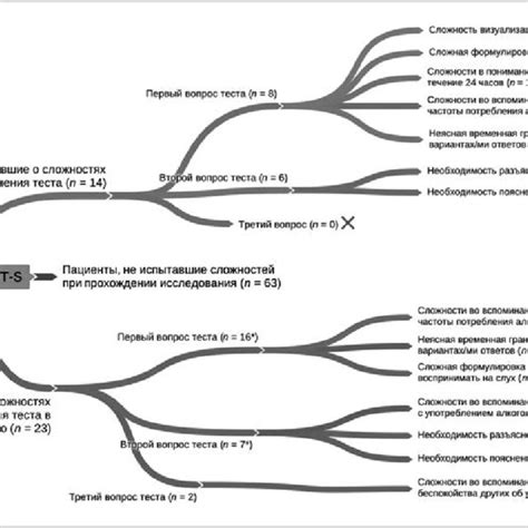 Results Of Cognitive Interview Analysis Download Scientific Diagram