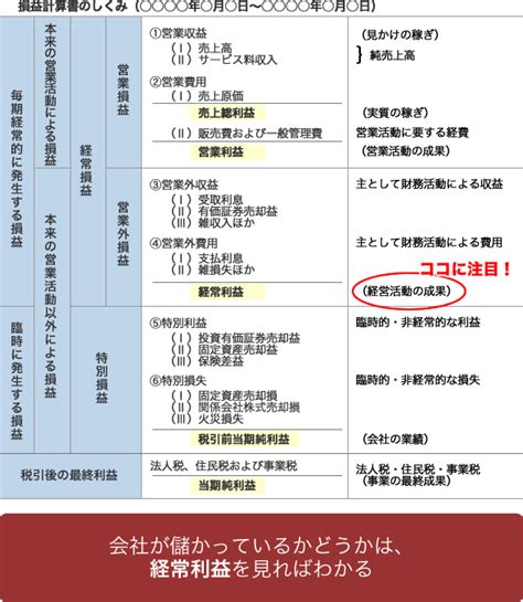 決算書com決算書の読み方・使い方・見方がわかる 財務 事業計画書 財務会計