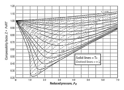 Answered Use The Compressibility Factor Chart To Bartleby