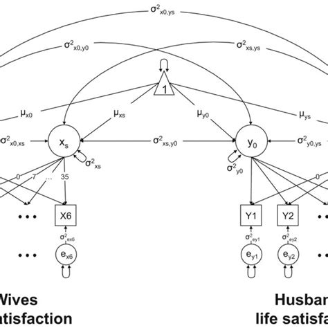 a two variable linear latent growth curve model mcardle 1988 as