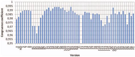 Factor Congruence Coefficients Between People Born Before And After 1975 Download Scientific