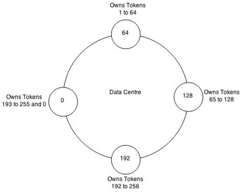 The Beauty Of Cassandra Avinash Lakshman And Prashant Malik By Deepshi Garg Medium