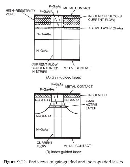 Chapter 951 Gain And Index Guided Lasers Engineering360