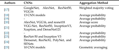 Table 1 From Ensemble Method Of Convolutional Neural Networks With Directed Acyclic Graph Using