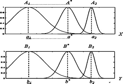Fuzzy Interpolative Reasoning Using Gaussian Membership Functions
