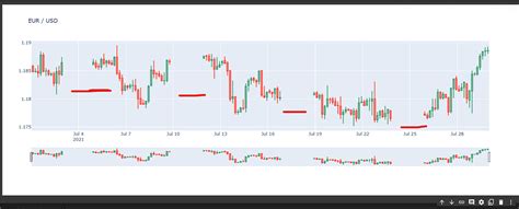 how to remove these empty spaces in candle stick 📊 plotly python