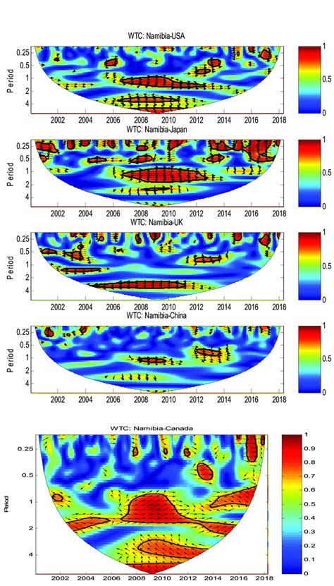 Pairwise Wavelet Coherency Between Selected Nine African And Five