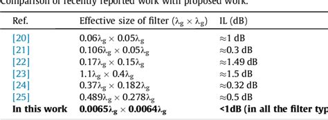 Table 3 From Design And Realization Of Microstrip Filters With New
