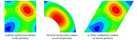 Density Contour Of Euler Manufactured Solutions On Different