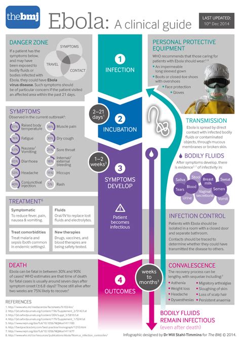 Ebola Virus Disease Bmj Resources Are Freely Available The Bmj