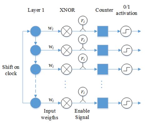 Bitwise Neural Networks On Fpga High Speed And Low Power