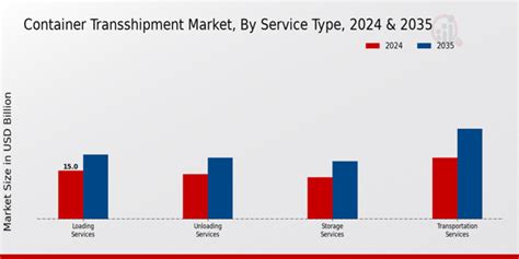Container Transshipment Market