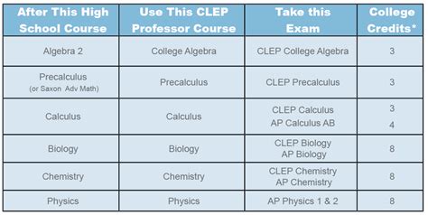 Clep Ap Prep Digital Interactive Video Education