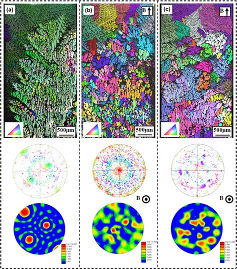Ebsd Map And Corresponding 100 Pole Figures Of The Sample In Download Scientific Diagram