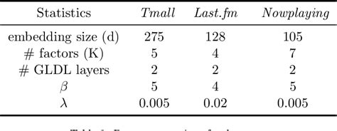 Table 1 From Transition Information Enhanced Disentangled Graph Neural