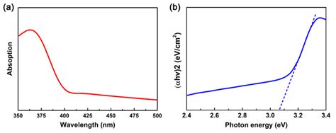 A Absorption Spectrum And B Optical Bandgap Energy From The Tauc