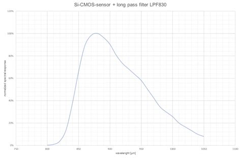 Understanding Spectral Response In Infrared Imaging Optris