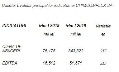 Chimcomplex a devenit cel mai mare exportator al României Efecte