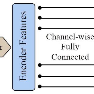 The Architecture Of The Context Encoder It Is A Simple Encoder Decoder Download Scientific