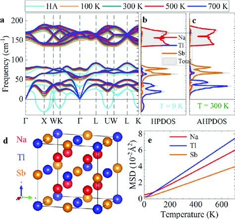 Lattice Vibration Properties A The Temperature Dependent Phonon