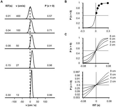 Temporal Order Judgments Of The Basic Bayesian Observer A Posterior Download Scientific