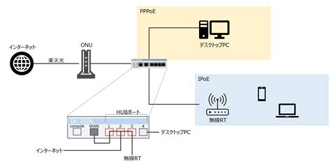 Ipoeとpppoeの2セッションを併用する構成nec Ix2106使用 田舎エンジニアのブログ