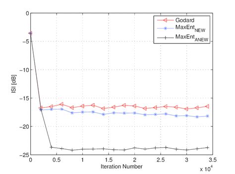 Performance Comparison Between Equalization Algorithms For A 16qam