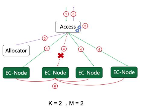 Cubefs A Cloud Native Distributed Storage System