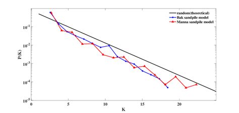 Semi Logarithmic Presentation Of PDFs Of The Degree Of Nodes For Any Download Scientific