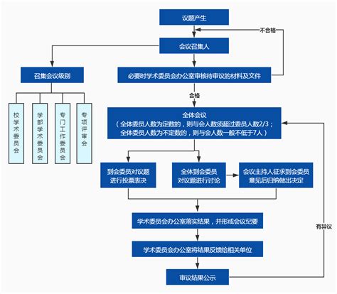 山东大学学术委员会议题流程 山东大学科学技术研究院