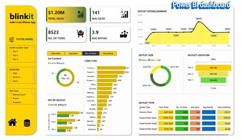 Dataanalytics Powerbi Blinkit Retailanalysis Dashboarddesign Sql