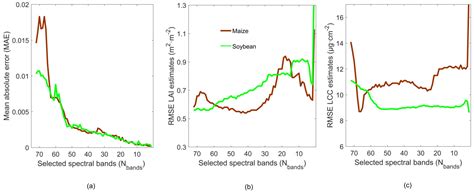 Remote Sensing Free Full Text Model Based Optimization Of Spectral Sampling For The