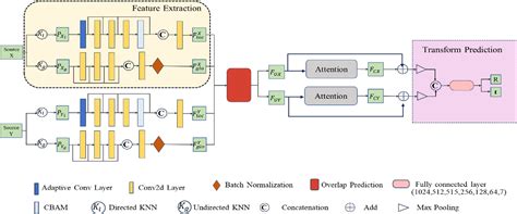 Figure 2 From Halnet Partial Point Cloud Registration Based On Hybrid