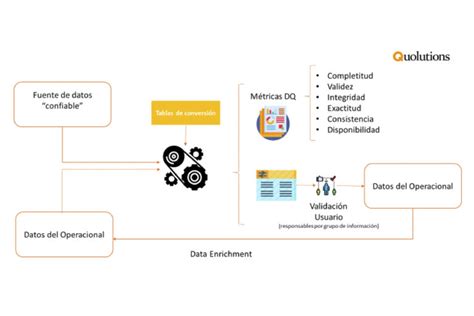 Data Quality Quolutions