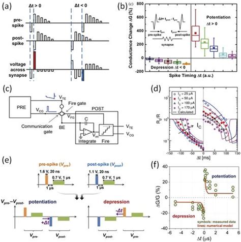 Brain Inspired Computing Via Memory Device Physics Apl Materials Aip Publishing