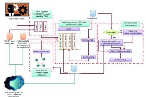 Framework Of Fault Detection And Diagnosis With Big Data In A Download Scientific Diagram